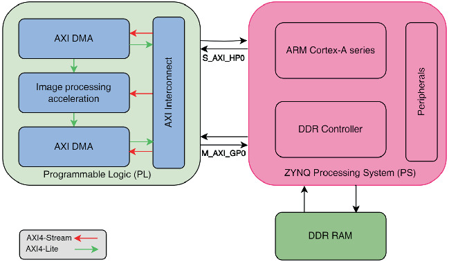 Accelerating 4K Morphological Image Operations on PYNQ-Z1 and Kria ...