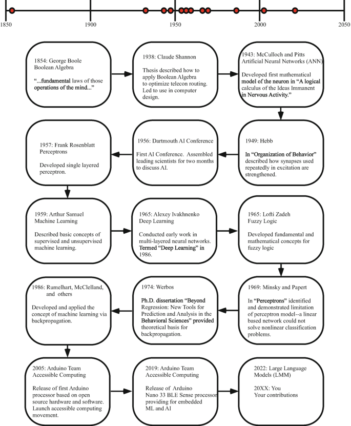 Artificial Intelligence and Machine Learning | Springer Nature Link