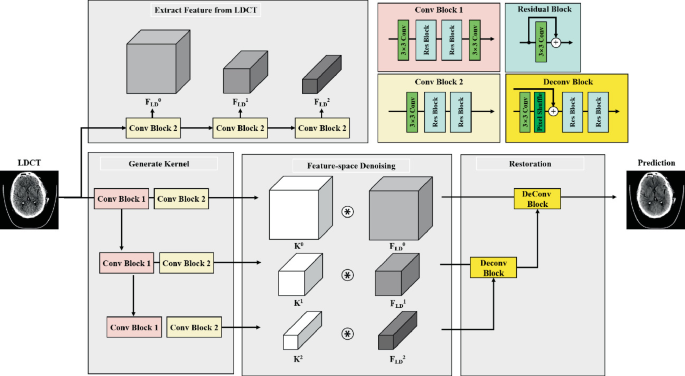 Feature-Space Kernel Prediction Network for Denoising of Low-Dose Brain ...