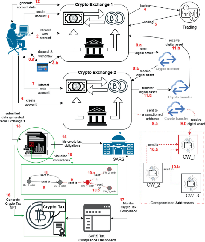 Conceptual Model for Taxation and Regulatory Governance Among South ...