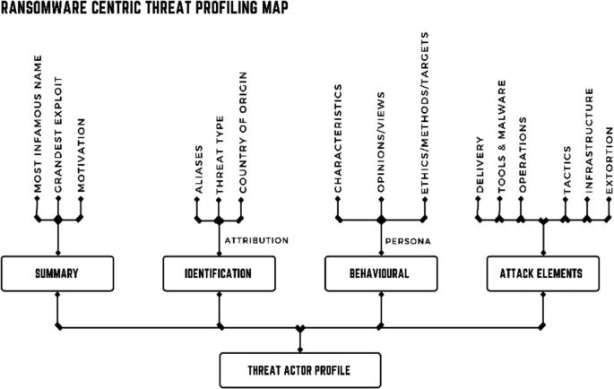 Profiling Prominent Ransomware Threat Actors | SpringerLink