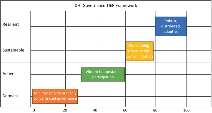 DAO Health Framework: Designing Indicators for Long-Term Institutional ...