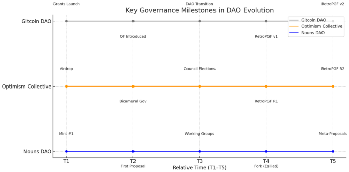DAO Health Framework: Designing Indicators for Long-Term Institutional ...