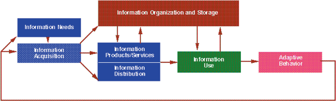 Overview of Information Management | Springer Nature Link (formerly ...