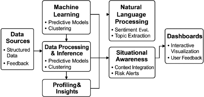 Analytics Model Proposal for Situational Awareness Management Based on ...