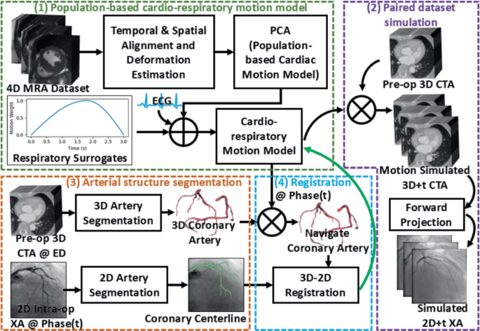 Cardio-Respiratory Motion Estimation and Coronary Artery Segmentation ...