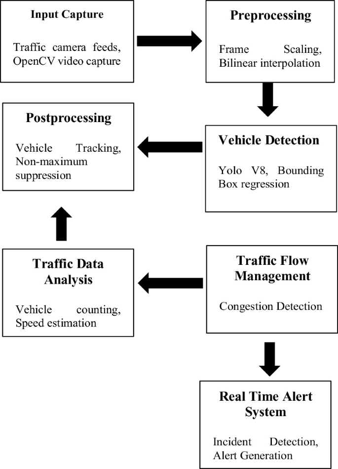 An Object Detection Model for Traffic Analysis Using Yolo V8 | Springer ...