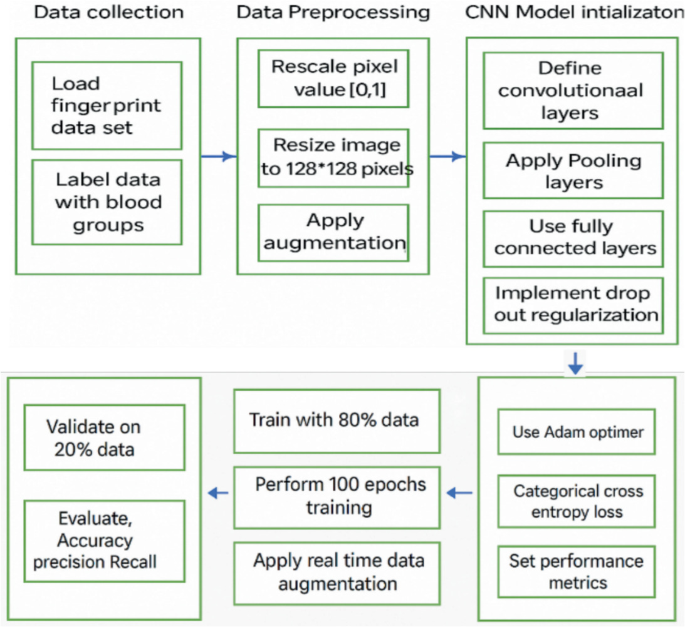 Deep Learning-Based Blood Group Prediction Using Fingerprint Biometrics ...