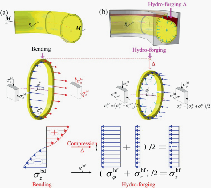 Study on the Mechanism of Controlling Springback of Advance High ...