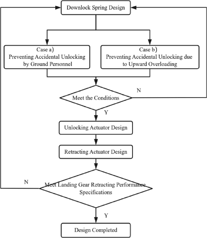 Design and Analysis Method of Downlock Spring for Landing Gear of a ...