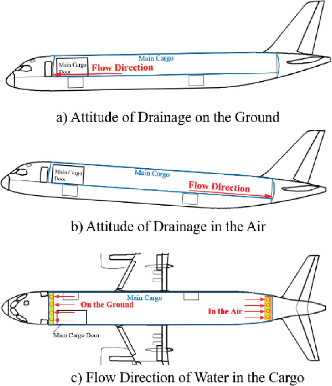 Research on Drainage Design of Main Cargo Compartment of Civil Aircraft ...