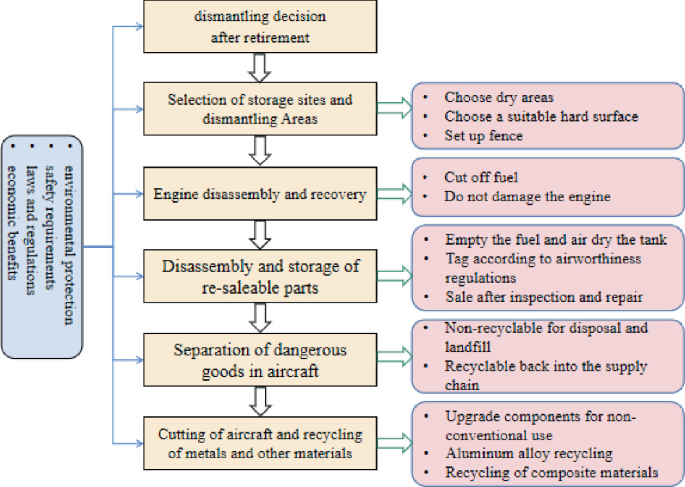Civil Aircraft Dismantling Process | Springer Nature Link