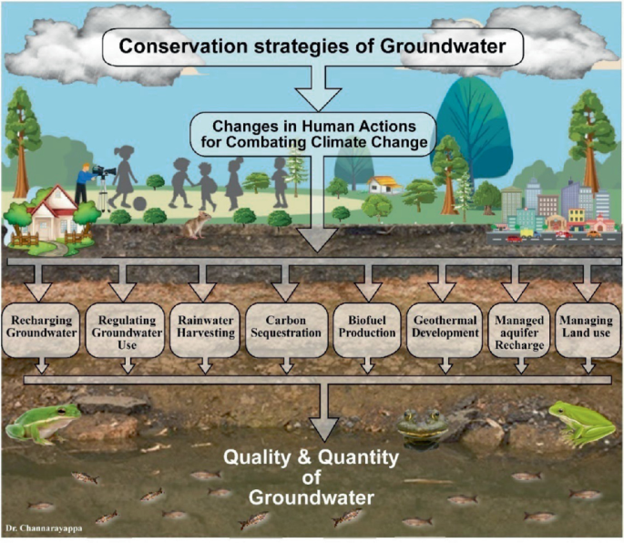 Groundwater Depletion and Recharging Strategies Augmented by Digital ...