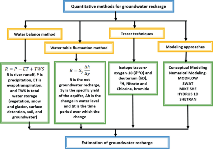 Groundwater Recharge Assessment with Integrated Approaches | Springer ...