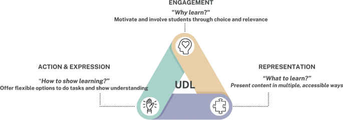 Inclusive Practices | Springer Nature Link (formerly SpringerLink)