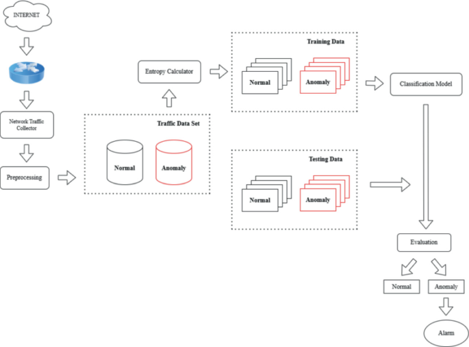 Entropy-Based Anomaly Detection for Cybersecurity Threats in Network ...