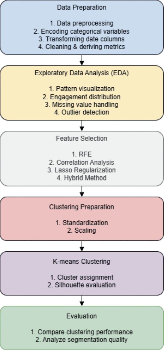 Enhancing K-means Clustering in B2B Customer Segmentation: A ...