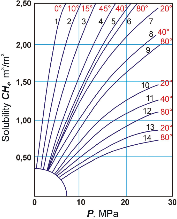 Active Degassing of Formation Waters as a Way to Increase the ...
