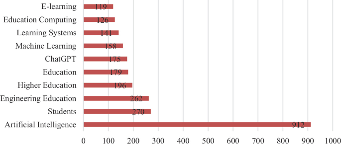 Artificial Intelligence in Higher Education: A Bibliometric Analysis of ...