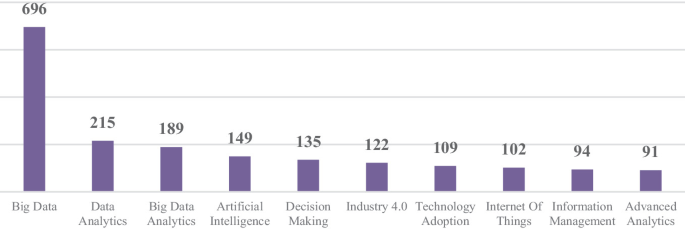 Big Data Adoption in Organizations: A Bibliometric Analysis of Trends ...