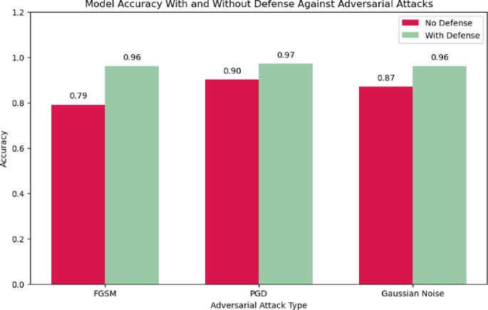 Classic Models, Modern Threats: A Study on Adversarial Attack and ...