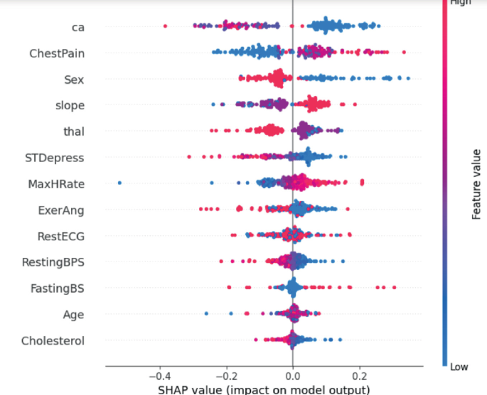 Identification of Key Biomarkers Impacting the Prediction of Heart ...