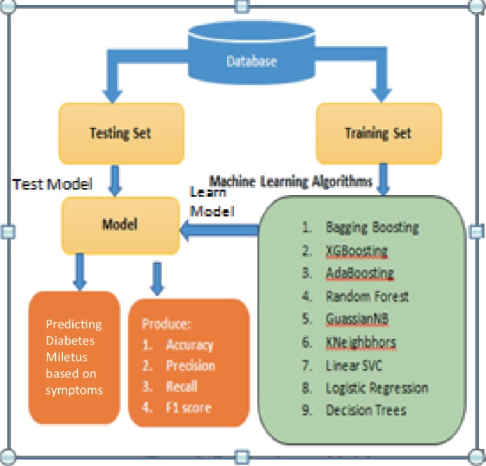 Comparison of Existing Machine Learning Algorithms with Proposed Hybrid ...