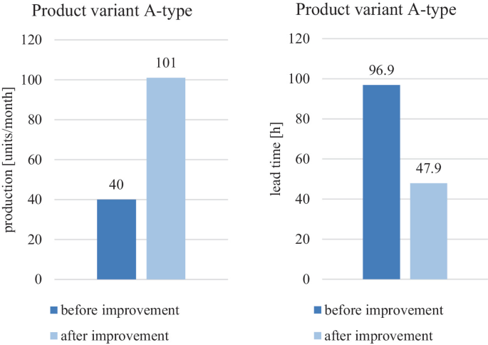Application of Lean Tools to Increase Production Efficiency in a Make ...