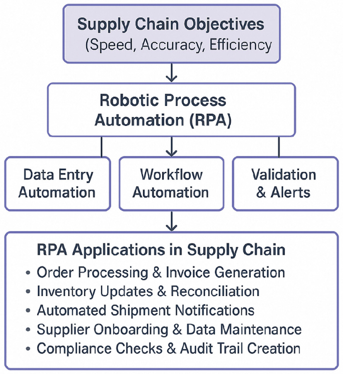 Developing Own Smart Supply Chain: Interactive Insights into Machine ...