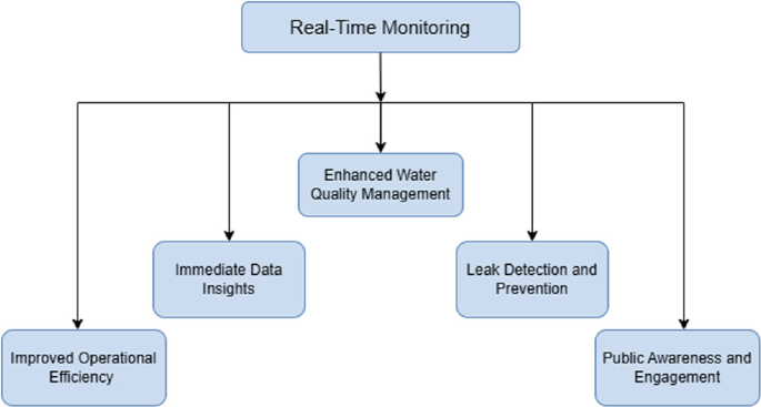 ESP32μC-H2O WDT: IOT—Driven Based Sustainable Real-Time Water Drop ...