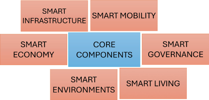 IoT, AI and Smart Cities Implementation | Springer Nature Link