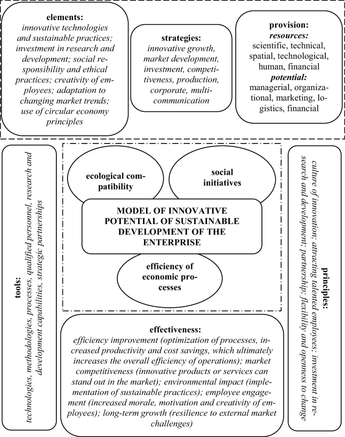 Innovative Potential in Ensuring Sustainable Development of the ...