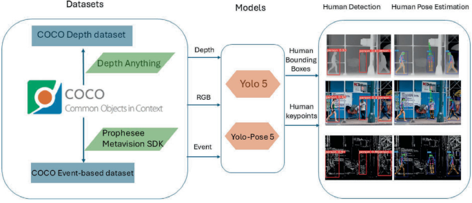 Depth and Event-Based Approaches for Human Detection and Pose ...