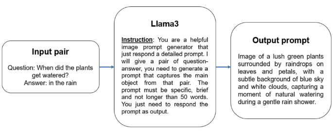 Enhancing Visual Question Answering with Semantic-Preserving Image ...