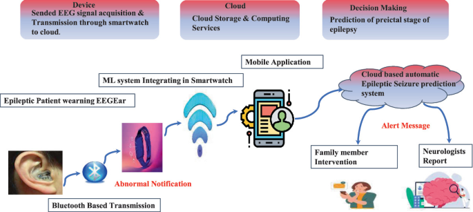 EpiPredict: A Smart Solution for Real-Time Epileptic Seizure Prediction ...
