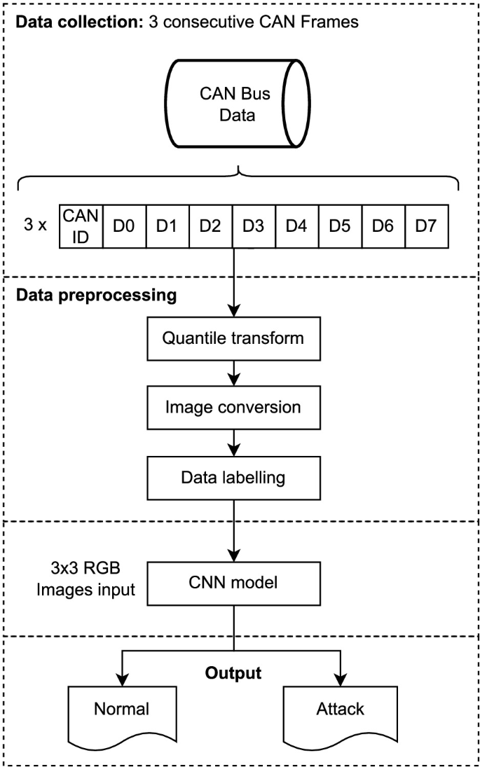 Payload Image-Based Model for Automotive Intrusion Detection on STM32 ...