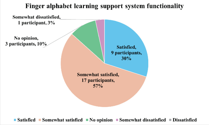 Finger Alphabet Learning Support System | Springer Nature Link ...