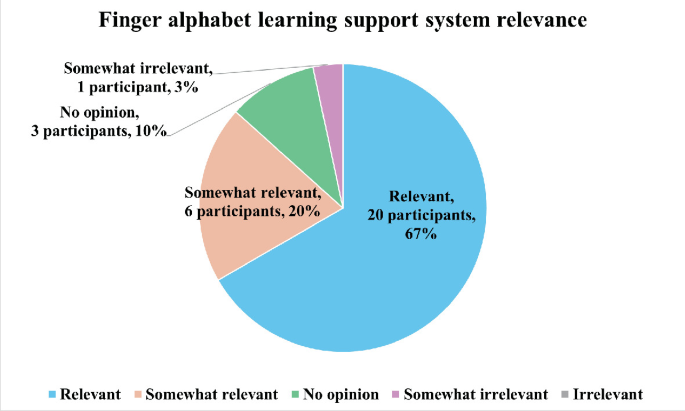 Finger Alphabet Learning Support System | Springer Nature Link ...