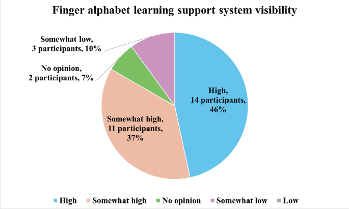 Finger Alphabet Learning Support System | Springer Nature Link ...