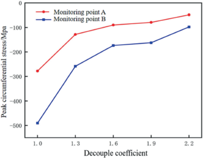 Numerical Simulation of the Effect of Uncoupling Coefficient on Deep ...