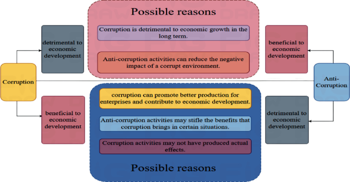 Corruption, Fixed Asset Investment, and Economic Growth: A Big Data ...