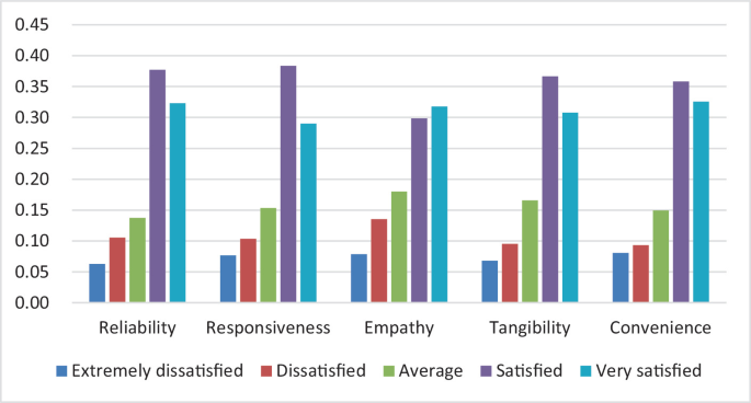 Research on Social E-commerce Logistics Service Quality Evaluation ...