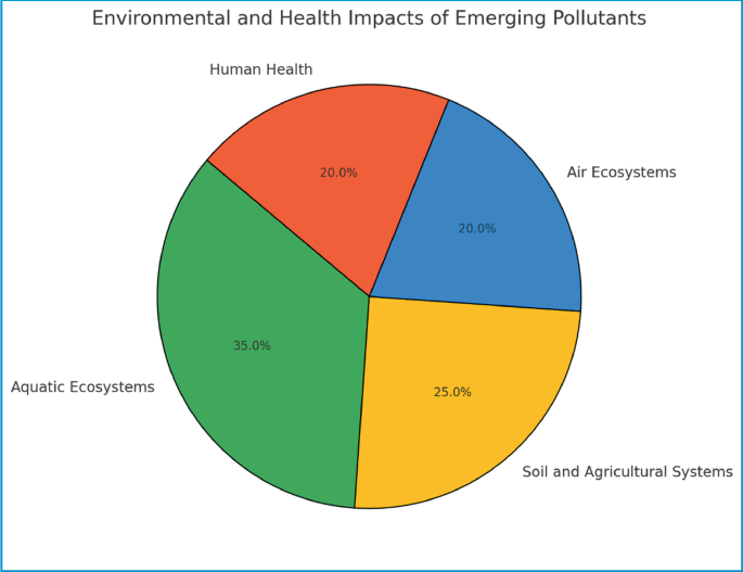 Classification of Emerging Pollutants and Their Properties | Springer ...