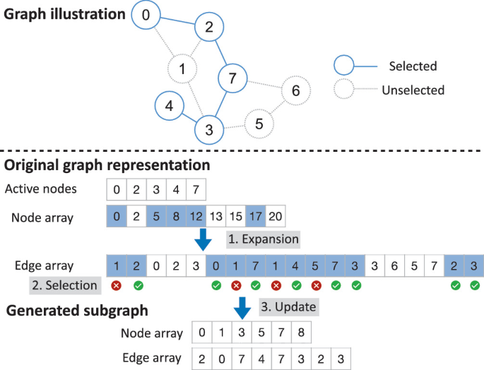 HSampler : Optimizing Multi-GPU GNN Sampling with Collision-Avoid ...