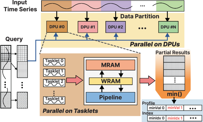 upTSA: A DIMM-Based Near Data Processing Accelerator for Time Series ...