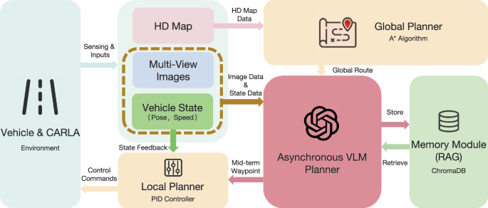 A Semi-Decoupled VLM Planner with a Memory Mechanism for Autonomous ...