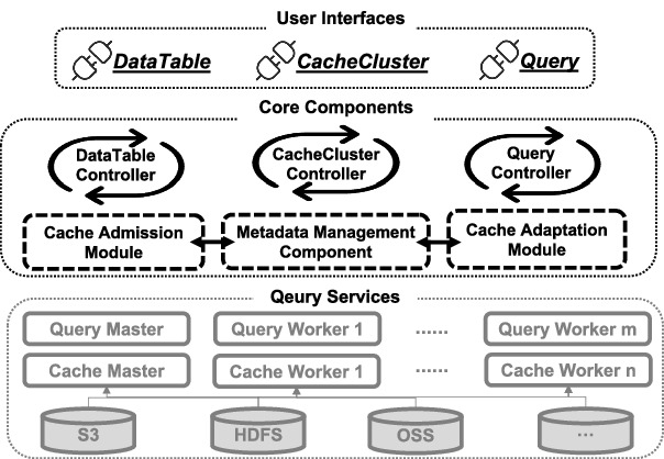 Fluid-DataTable: Elastic and Efficient Caching for Cloud Native Big ...