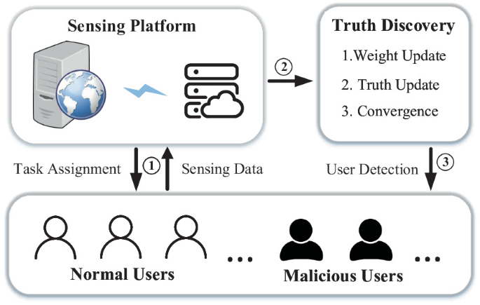 A Reputation-Driven Malicious User Detection for Truth Discovery in Mobile Crowdsensing ...