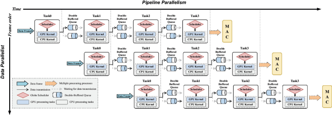 CPU–GPU Heterogeneity Based Pipeline Parallel Architecture in Physical ...