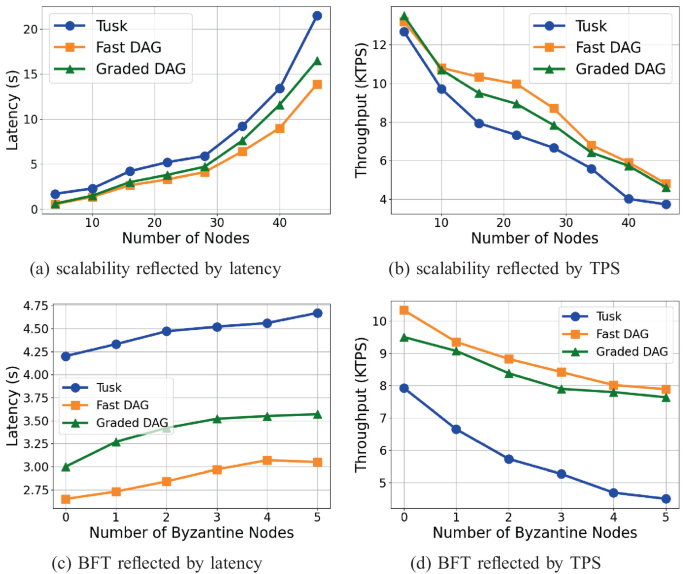 FastDAG: A Low-Latency and Parallel Wave-Execution Consensus with a ...